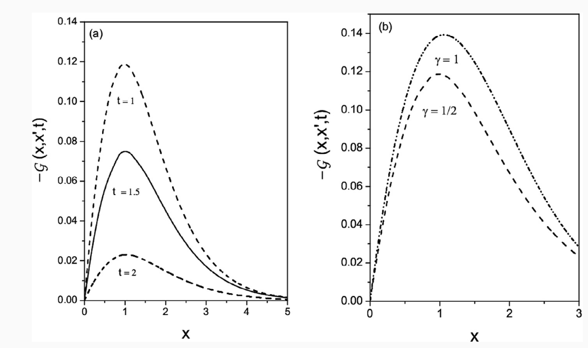 Solutions For A Fractional Diffusion Equation Anomalous Diffusion And