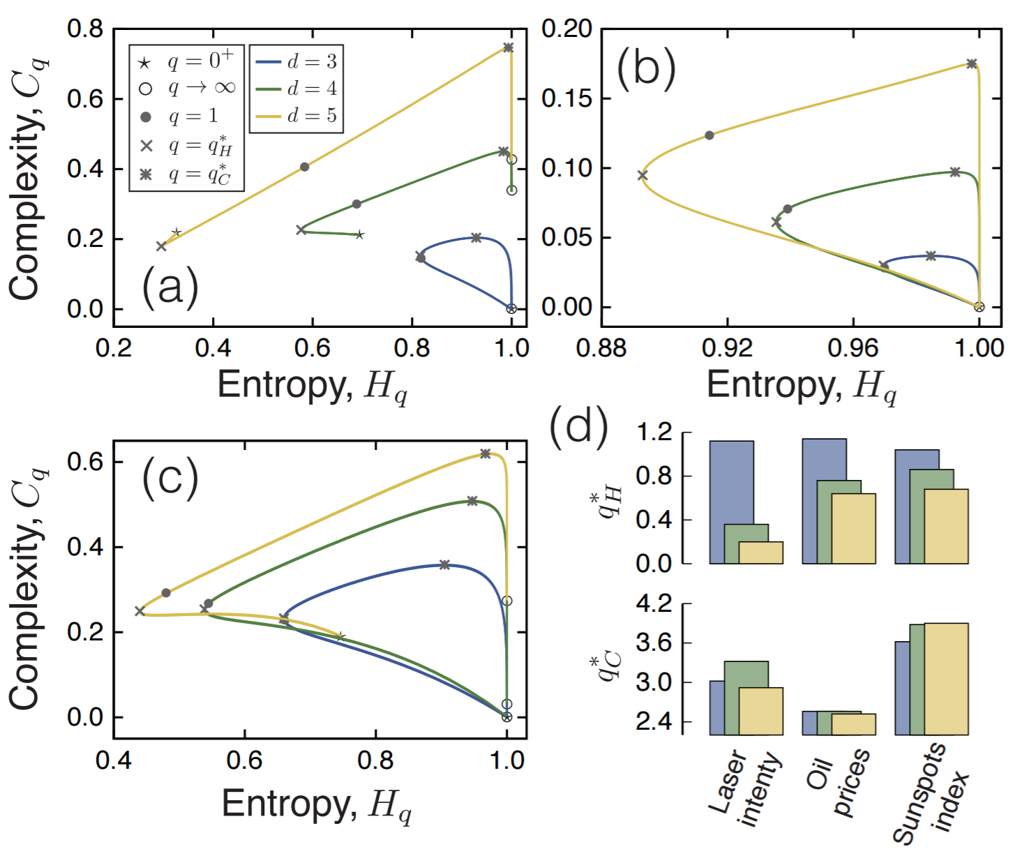 Characterizing Time Series Via Complexity Entropy Curves Complex Lab
