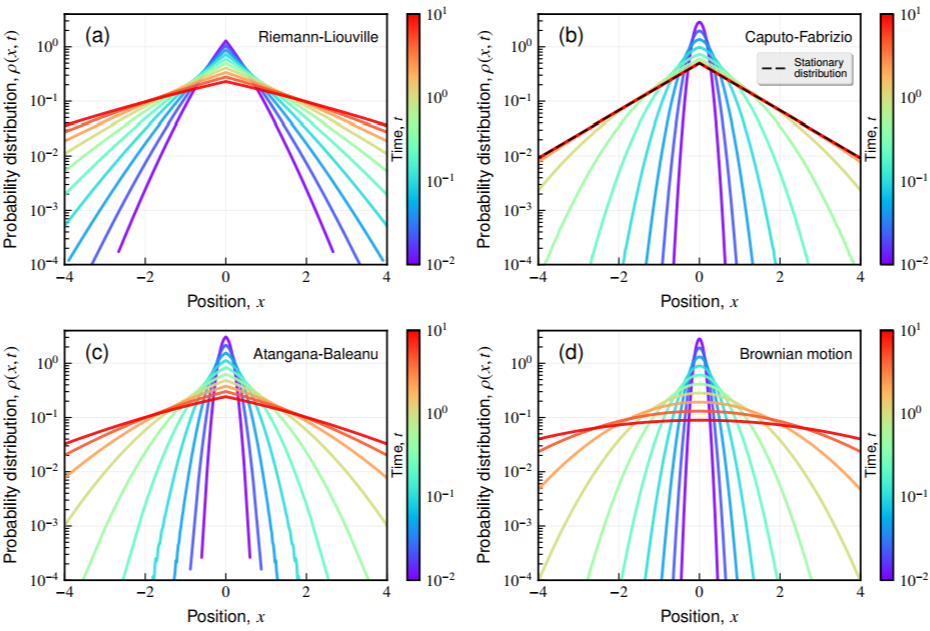 The Role Of Fractional Time Derivative Operators On Anomalous Diffusion