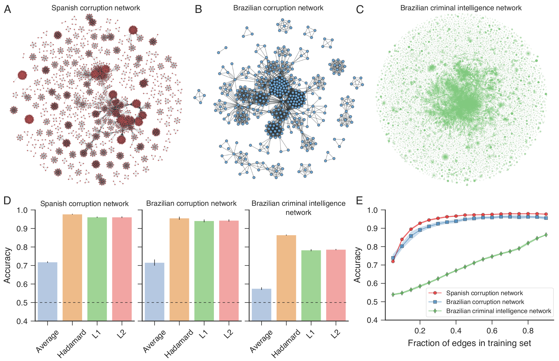 Machine Learning Partners in Criminal Networks | Complex-Lab