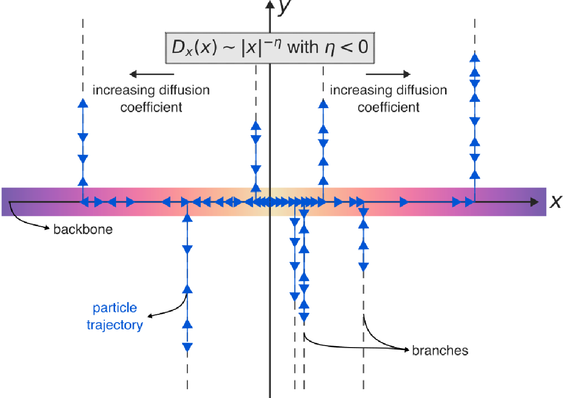 Interplay between particle trapping and heterogeneity in anomalous diffusion | Complex-Lab