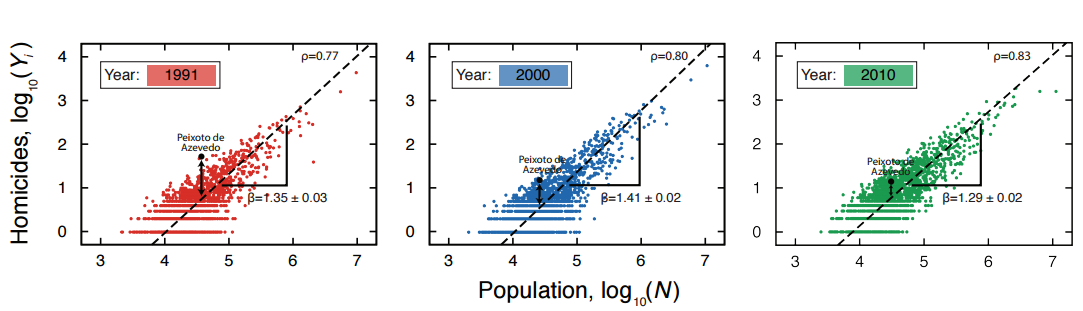 Scale-adjusted metrics for predicting the evolution of urban indicators ...