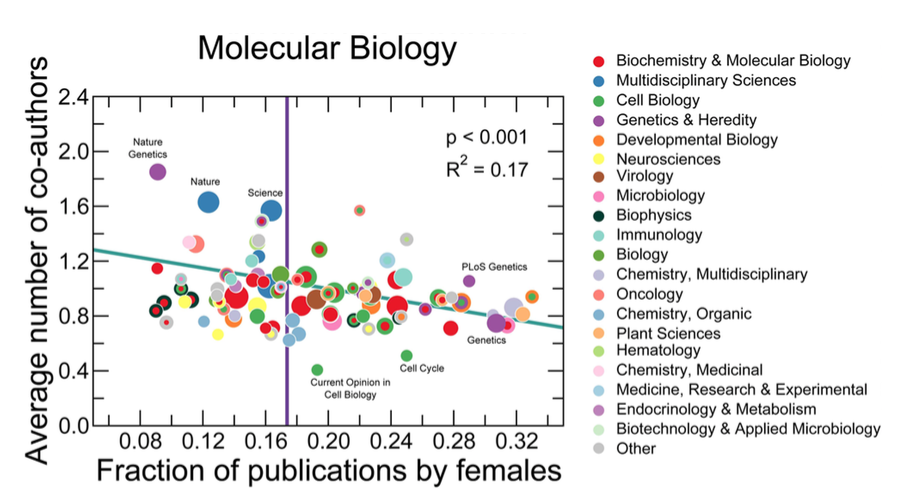 Differences in Collaboration Patterns across Discipline, Career Stage ...