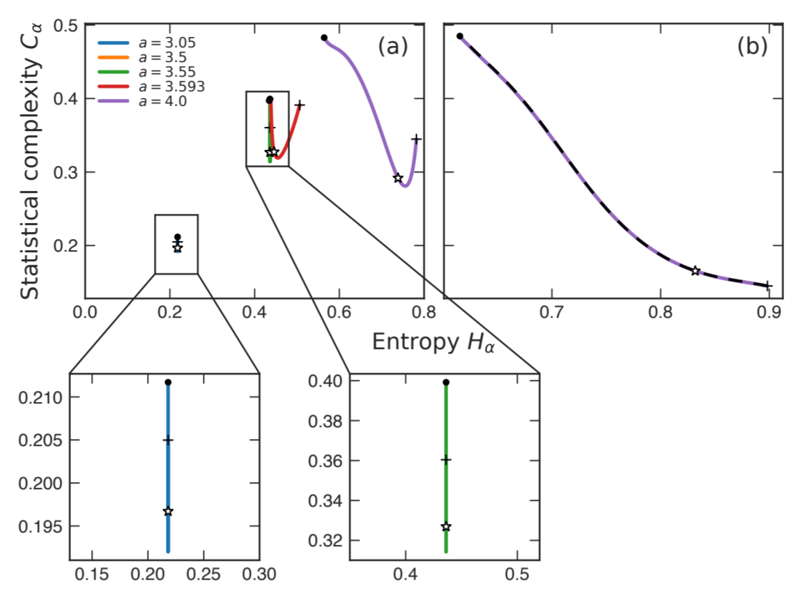 Characterization of Time Series Via Rényi Complexity-Entropy Curves ...