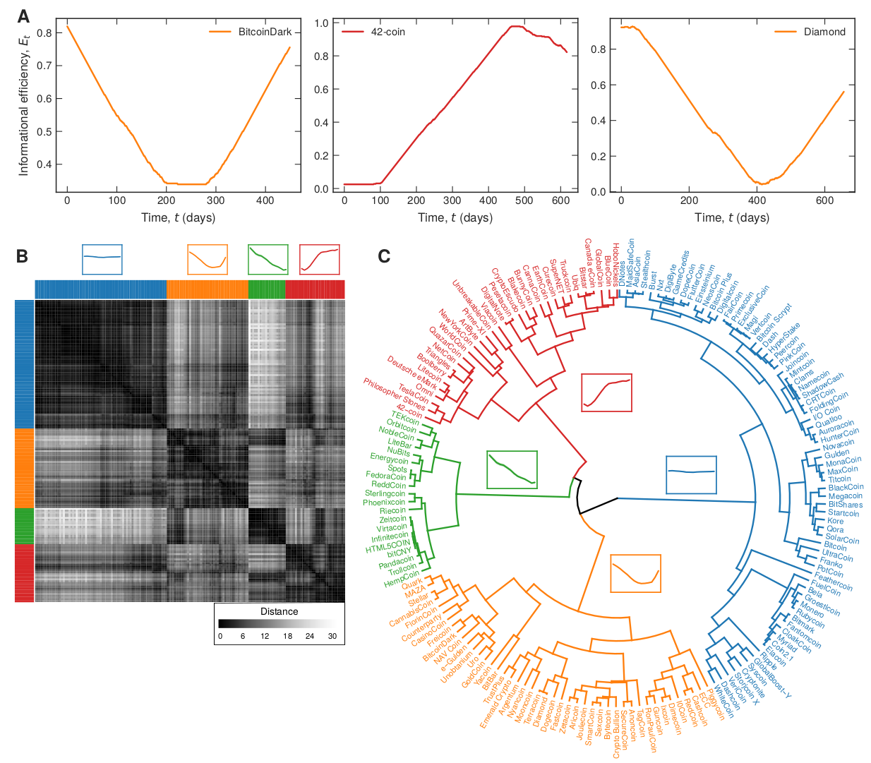 Clustering patterns in efficiency and the coming-of-age of the ...