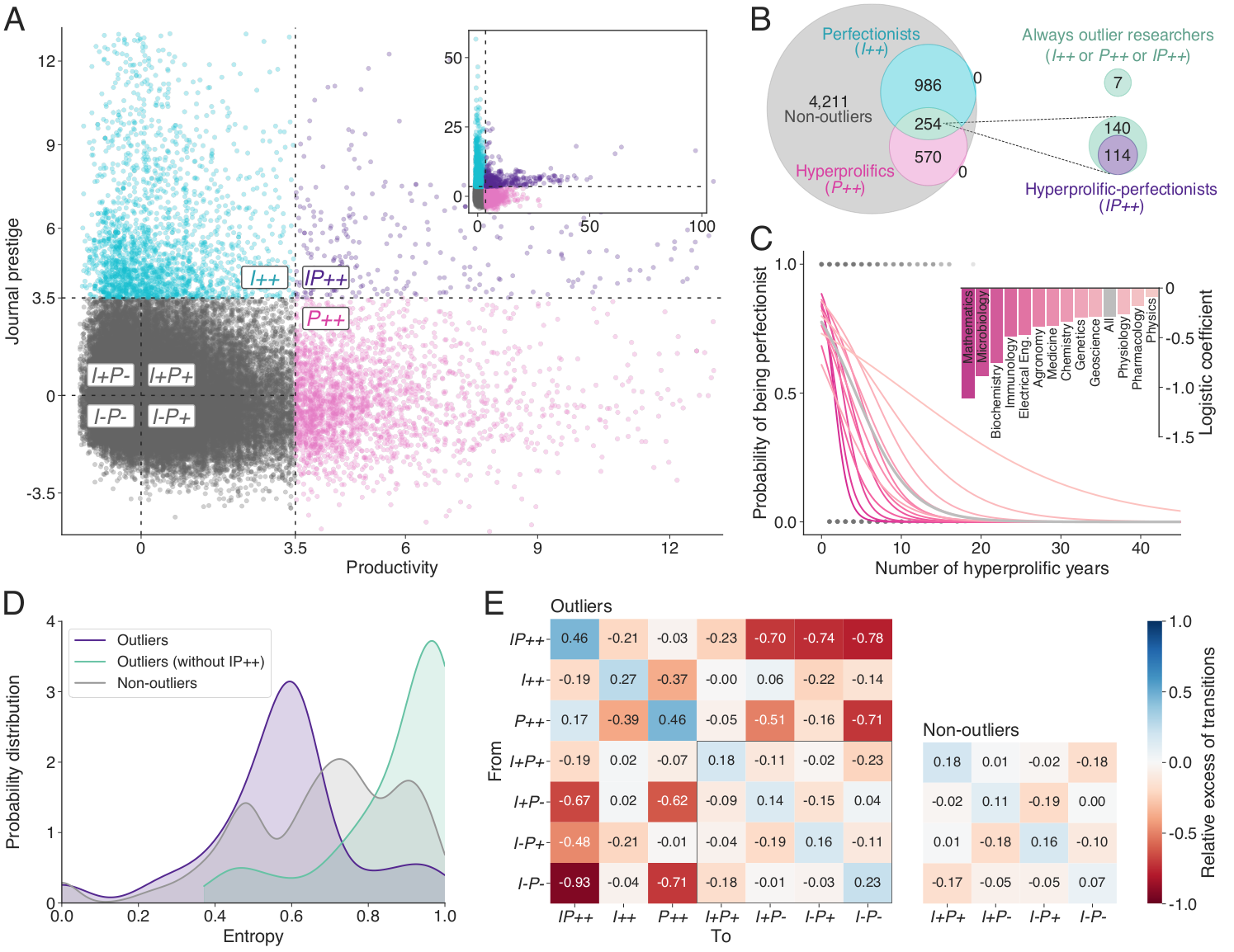 Association between productivity and journal impact across disciplines ...