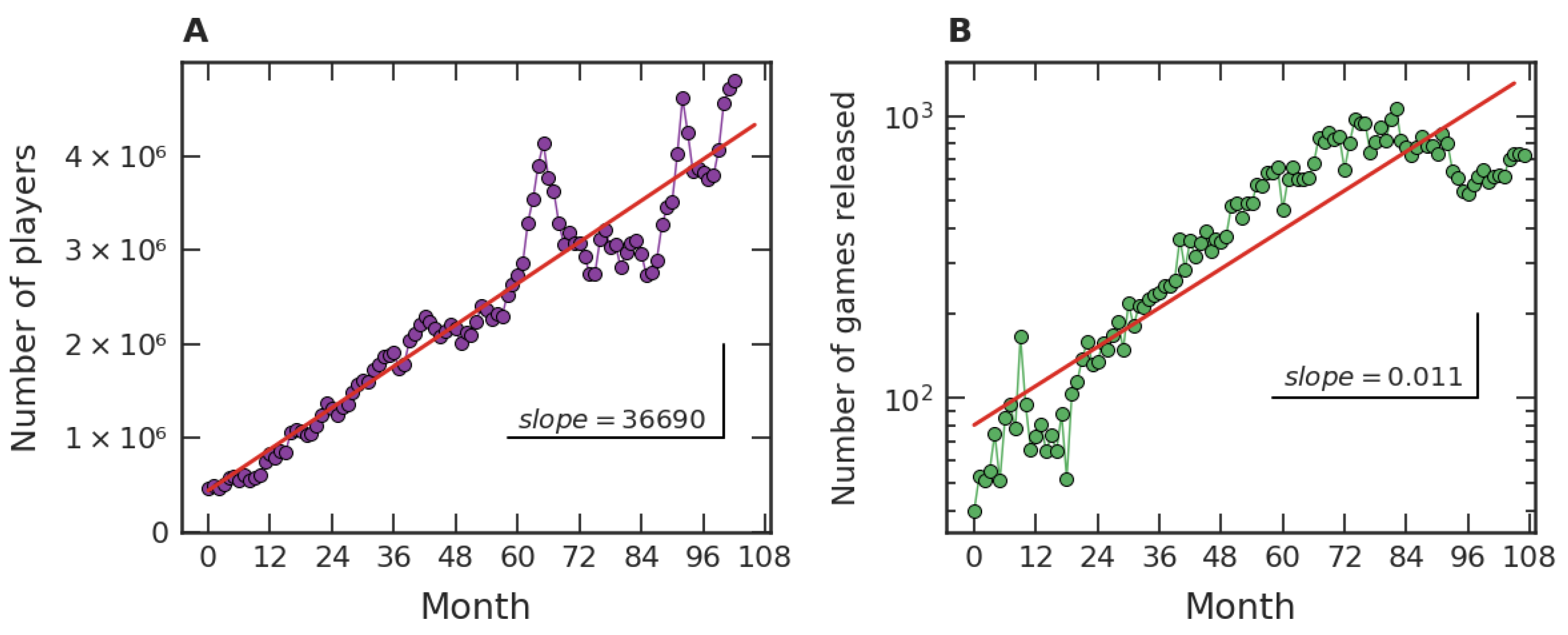 Popularity of Video Games and Collective Memory | Complex-Lab