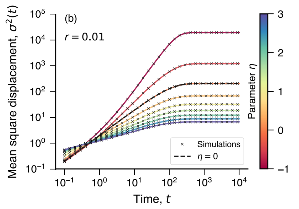 Transient anomalous diffusion in heterogeneous media with stochastic ...